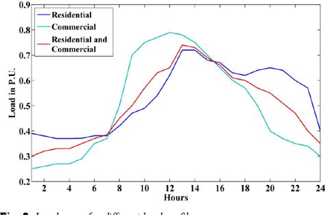 figure 1 from optimised planning of distribution network with