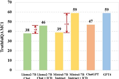 Figure 2 From Alleviating Hallucinations Of Large Language Models Through Induced Hallucinations