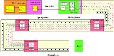 Topology Of The Hydrophone Linear Array Download Scientific Diagram
