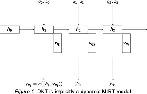 Figure 1 From Deep Knowledge Tracing Is An Implicit Dynamic Multidimensional Item Response