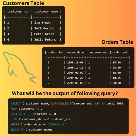 Deepanshu Banyal On Linkedin Dataanalytics Sql Recent Interview Dataengineer