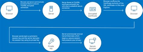 Russia Created Own TLS Certificate Authority CA To Access Problems