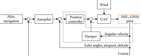 Development Of The Cascade Control Loop To Control The Navigation