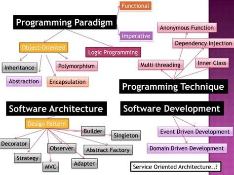 Good Programmer Habits Pptx Programming Languages Computing