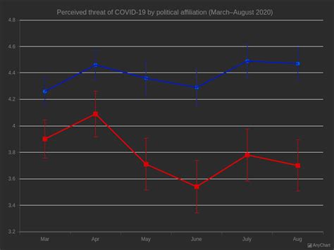 Error Charts With Dark Earth Theme Anychart Gallery Ar