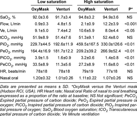 Oxygen Titration Original Oxymask Southmedic Inc Canada Download