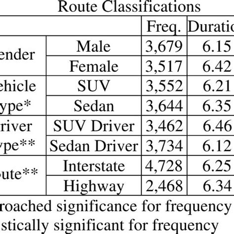 Gender Vehicle Type Driver Type And Download Table