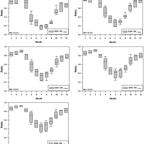 Monthly Ratios Of The Ccn To The Cn 10nm Particle Concentration