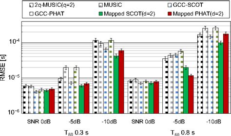 Figure From TDOA Estimation By Mapped Steered Response Power Analysis