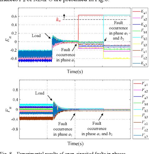 Figure 8 From Open Circuited Faults Diagnosis Of A Nine Phase Permanent Magnet Synchronous Motor