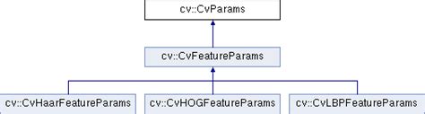 Opencv Cvcvparams Class Reference
