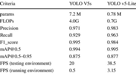 Comparison Results For The Yolo V5s And Yolo V5 Lite Models Download Scientific Diagram