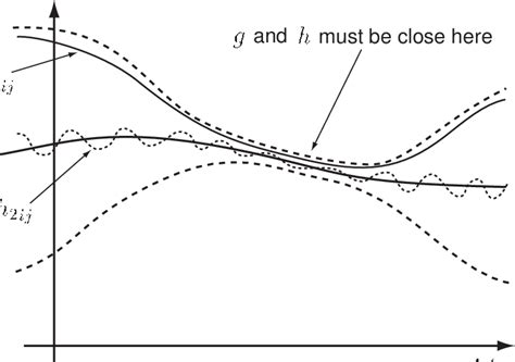 The Figure Compares The Values Of A Metric Component From G And Two C