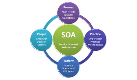 Soa Software Service Oriented Architecture Software Emr Industry