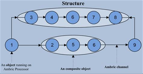 4 Structural Object Programming Model For Ambric Architecture Download Scientific Diagram