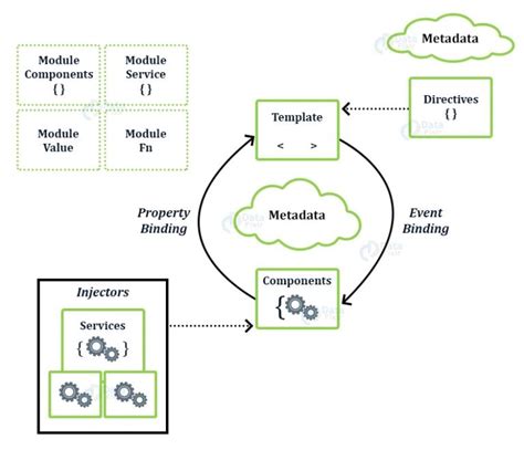 Angular Architecture Components And Features Dataflair