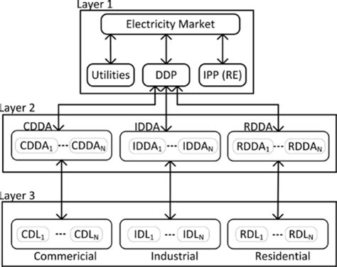 Ict Application Of Dsm Demand Response Demand Dispatch