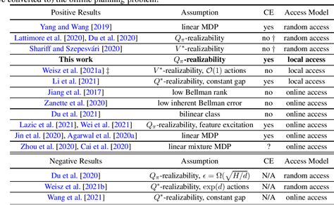 Table 1 From Efficient Local Planning With Linear Function Approximation Semantic Scholar