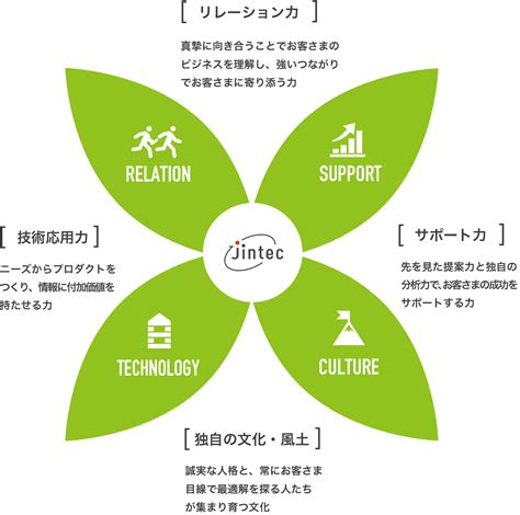 お客さまへの約束 株式会社ジンテック