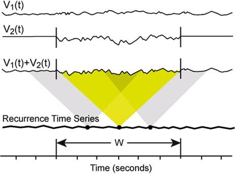 7 The Relationship Between The EEG And Its Corresponding Recurrence Download Scientific Diagram