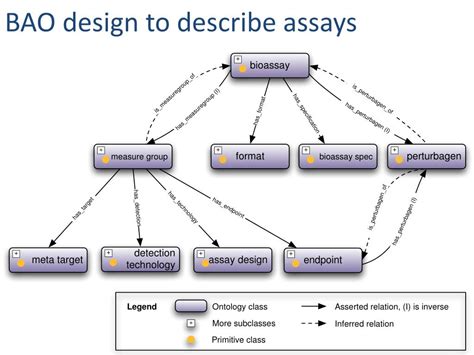 Ppt Bioassay Ontology Bao Powerpoint Presentation Free Download Id2219652