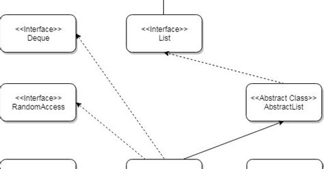 Custom Stack Implementation In Java