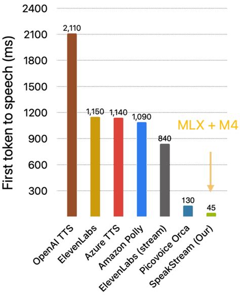논문 리뷰 Speakstream Streaming Text To Speech With Interleaved Data