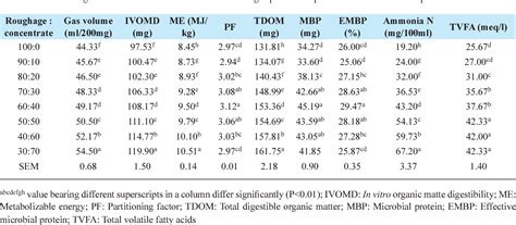 Table 1 From Evaluation Of Sorghum Stover Based Complete Rations With Different Roughage To