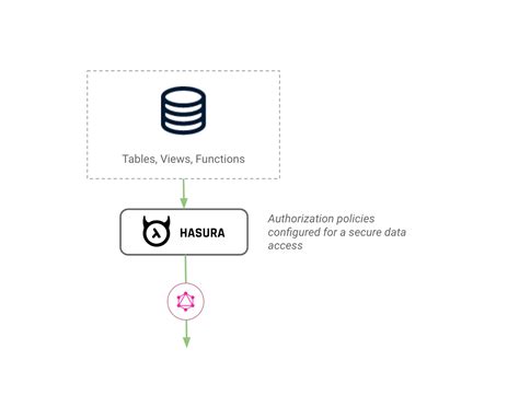 Adding Custom Business Logic With Hasura