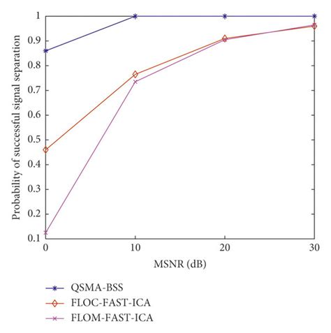 Comparison Of Signal Separation Effect Between Qsma Bss And Previous
