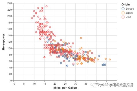 堪比ExcelPython可视化神器Altair入门详解 知乎