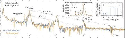 A Modulus Of The Fourier Transform Of The Transmission Spectrum From Download Scientific