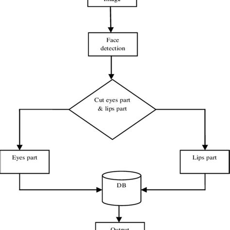 Proposed Model For Facial Expression Detection Download Scientific Diagram