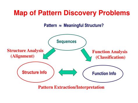 Ppt Pattern Discovery In Biological Sequences A Review Powerpoint