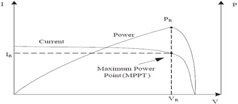 V I Characteristic Curve And Maximum Power Point Of Pv Dutta Et Al Download Scientific