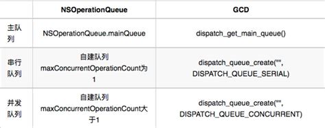 ios多线程——gcd与nsoperation总结 ios eflying 博客园