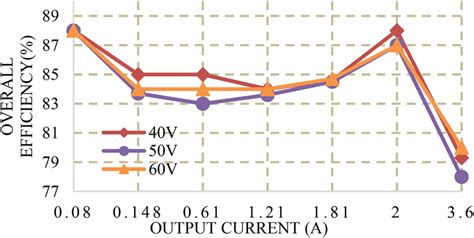 Total System Efficiency Versus Output Current Download Scientific Diagram