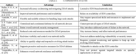 Table I From Mitigating Ddos Attacks Using Sdn Based Network Security Measures Semantic Scholar
