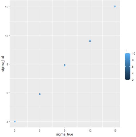 Maximum Likelihood Bayesian Learning Finding The Variance Of Noise