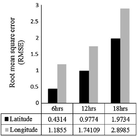 A The Root Mean Square Error Rmse Mean Absolute Error Mae And Download Scientific Diagram