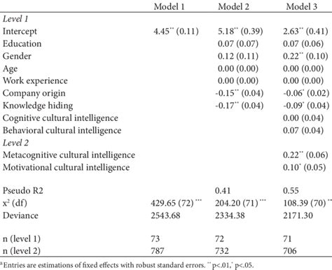 multilevel analysis results for creativity as the dependent variable