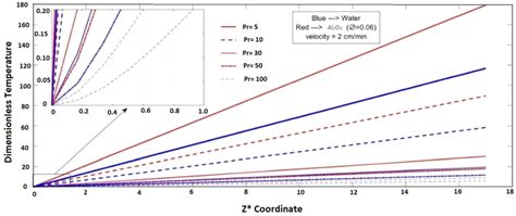 Dimensionless Temperature At Different Prandtl Number For Both Water Download Scientific