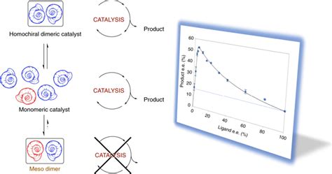 不对称催化中的超正非线性效应 Nature Catalysis X Mol