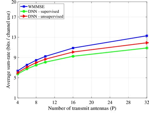 Figure 5 From Unsupervised Learning Based Fast Beamforming Design For Downlink Mimo Semantic