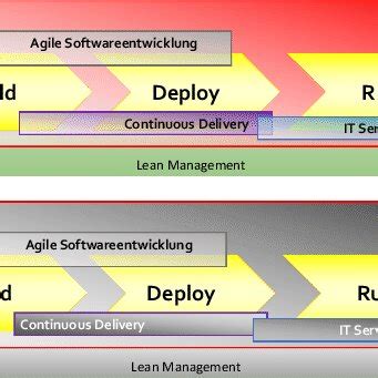 Value Stream Mapping im Überblick DevOps Fundamentals by DASA Download Scientific Diagram