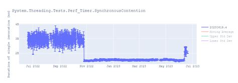 regressions in system threading tests perf timer · issue 87826 · dotnet runtime · github