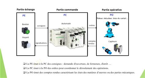 10 Système Automatisé Formation Les Bases
