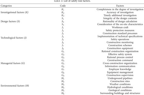 Table 3 From A Hybrid Approach For Dynamic Simulation Of Safety Risks In Mega Construction