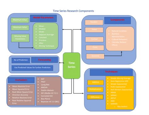 Pdf Time Series Research Components Time Series