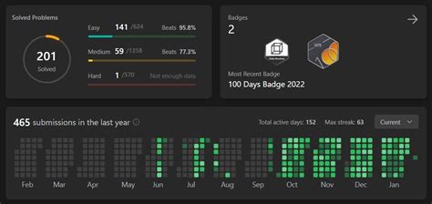 Abhishek Pandey On Linkedin Completed Completed 100daysofcodechallenge